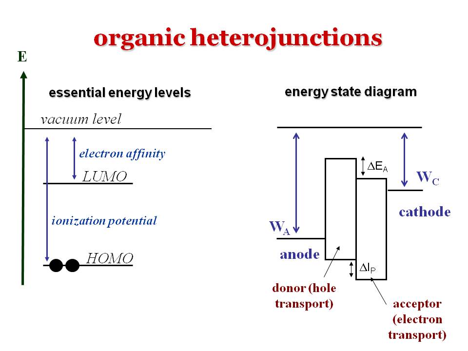 File:Organicheterojunctions.JPG - CleanEnergyWIKI