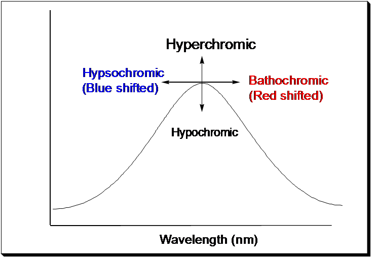 Chasing Rainbows: The Colorful World of Solvatochromism - Early ...