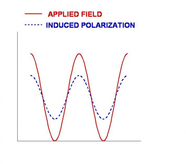 Polarization and Polarizability - CleanEnergyWIKI
