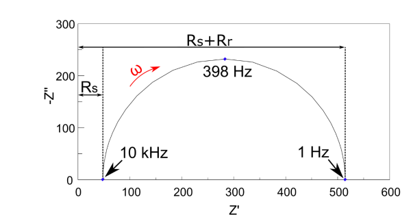 Electrochemical Impedence Spectroscopy EIS - CleanEnergyWIKI