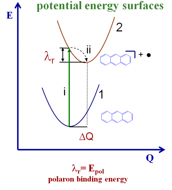 Marcus Theory and Reorganization Energy - CleanEnergyWIKI