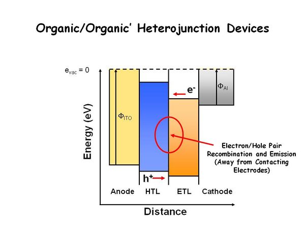 Organic/Organic Heterojunctions in OLEDs - CleanEnergyWIKI